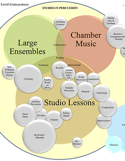 University Percussion Studies: Changes to the Percussionist's Venn ...
